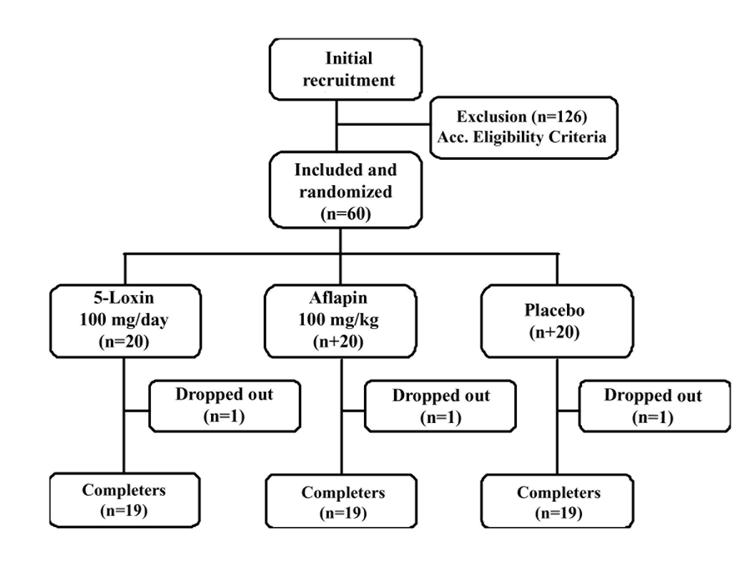Comparative Efficacy and Tolerability of 5-Loxin® and Aflapin® Against ...