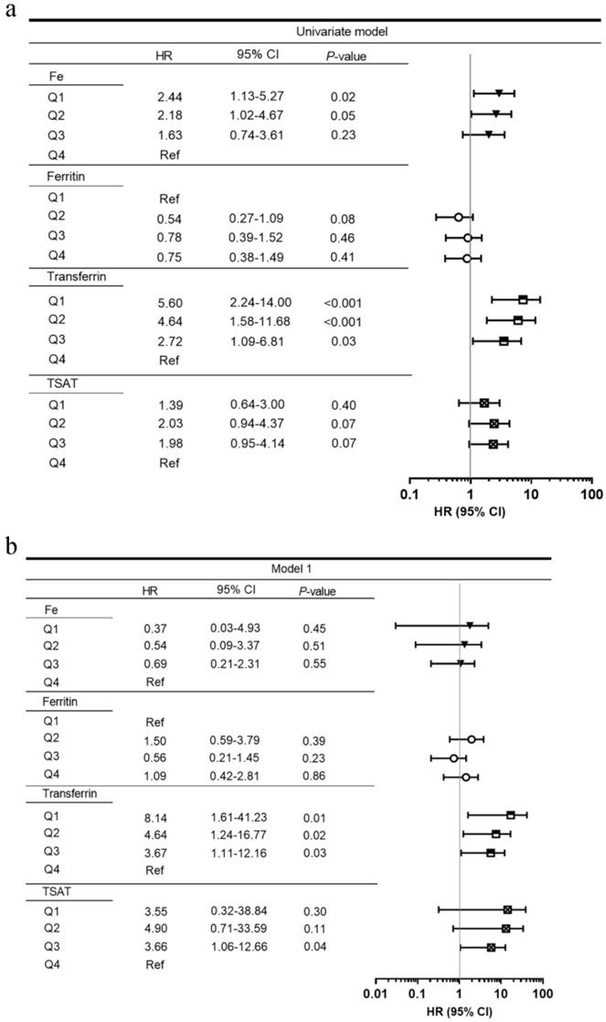Serum transferrin predicts end-stage Renal Disease in Type 2 Diabetes ...