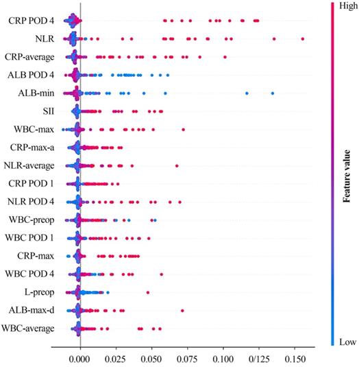 Machine Learning-based Correlation Study between Perioperative ...