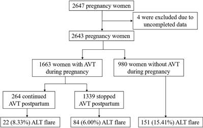 A Nonlinear Relationship Between ALT Levels at Delivery and the Risk of ...