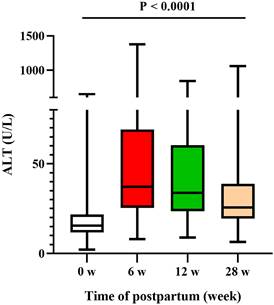 A Nonlinear Relationship Between ALT Levels at Delivery and the Risk of ...