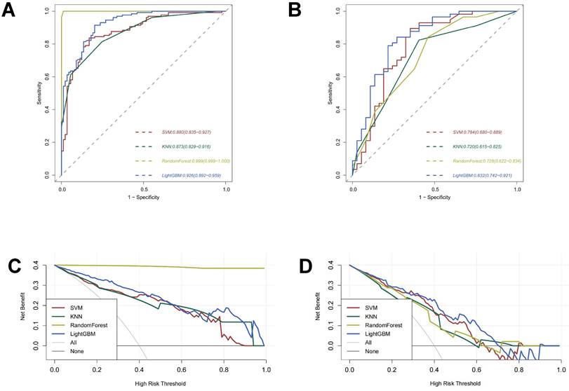 Multiclassifier Radiomics Analysis of Ultrasound for Prediction of Extrathyroidal Extension in ...